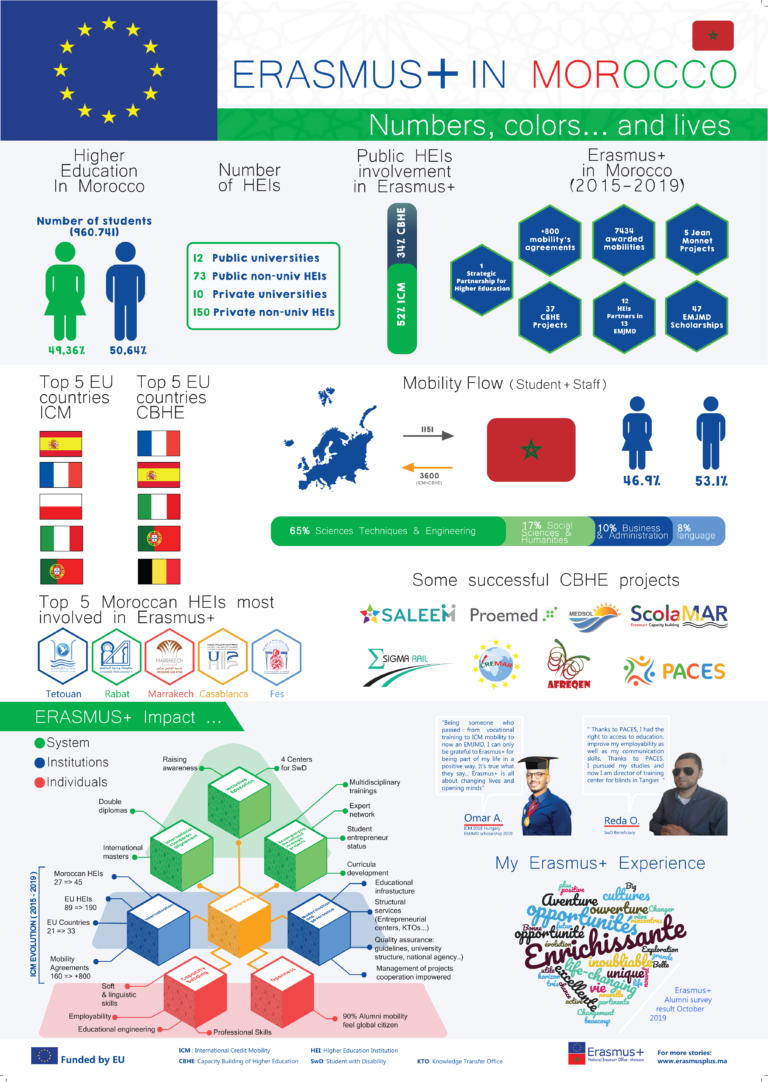 Erasmus+ poster – ERASMUSPLUS MOROCCO