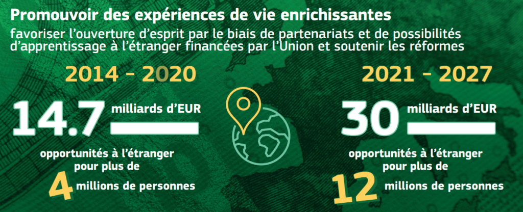 Nouveautés du programme Erasmus+ 2021-2027 – ERASMUSPLUS MOROCCO