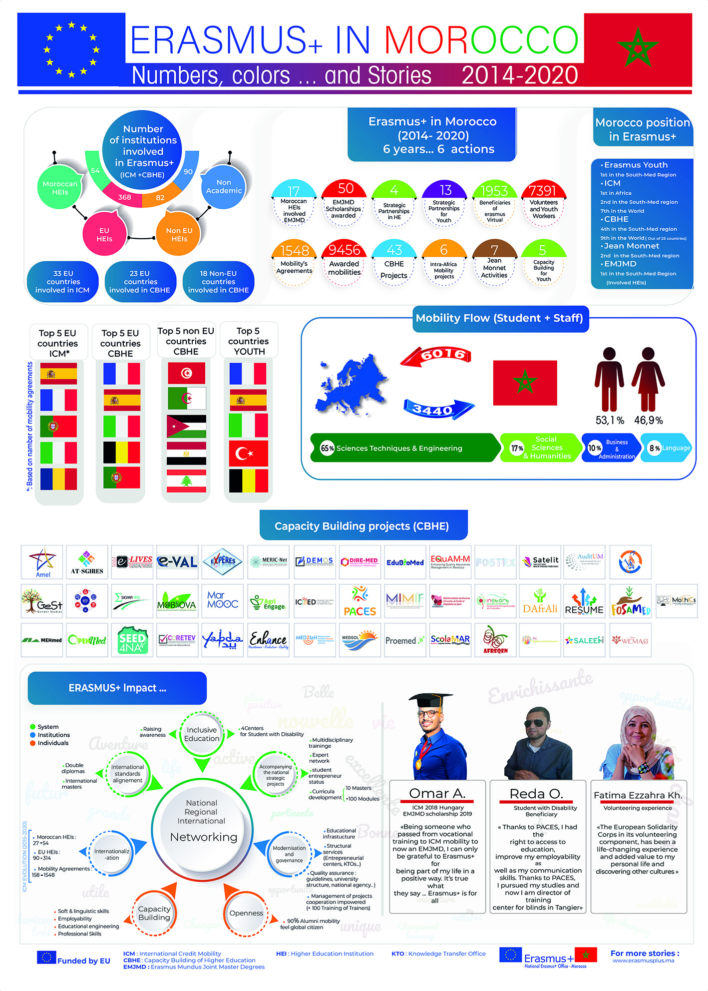Erasmus+ poster - ERASMUSPLUS MOROCCO