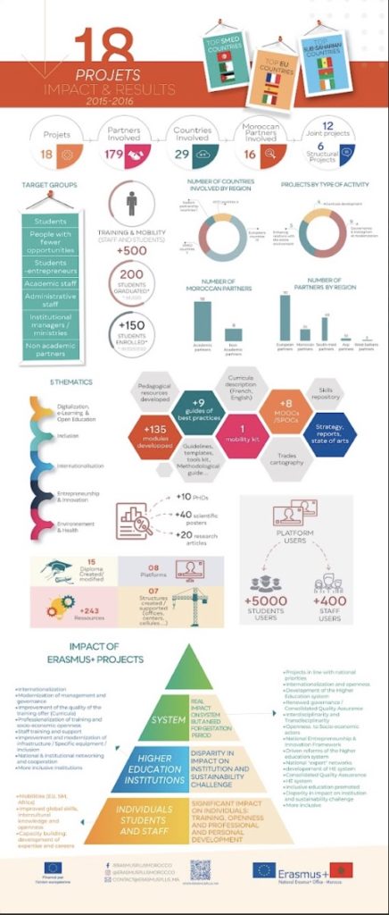 Erasmus+ poster - ERASMUSPLUS MOROCCO